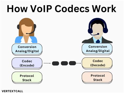 What Are Voip Codecs