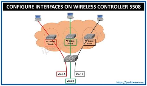 Cisco Wlc 5508 Vs 5520 Detailed Difference Ip With Ease