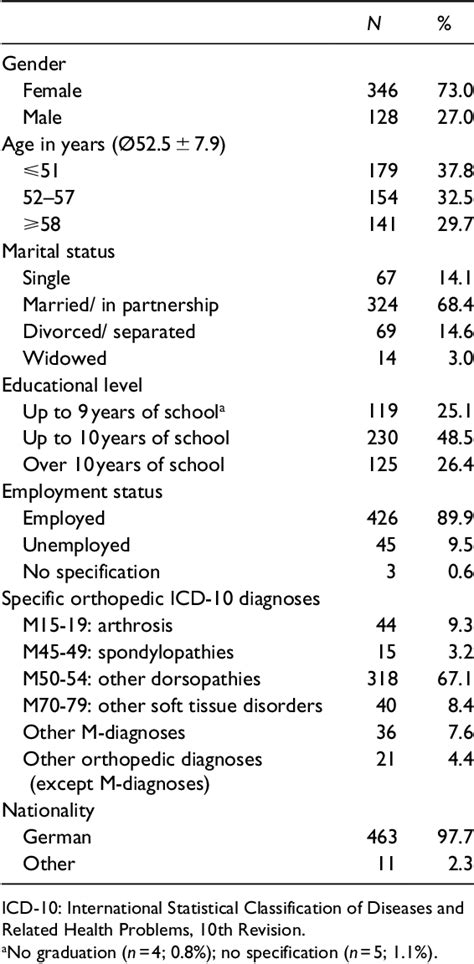 Table 1 From Calibration Of An Item Bank In 474 Orthopedic Patients