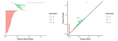 Topological Barcode Left And Persistence Diagram Right Of The