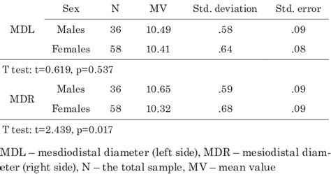 MEAN VALUES OF MD DIAMETER FOR MALES AND FEMALES ON BOTH SIDES OF THE Download Scientific