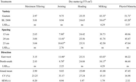 Effect Of Variety Row Spacing And Direction Of Sowing On Dry Matter Download Scientific