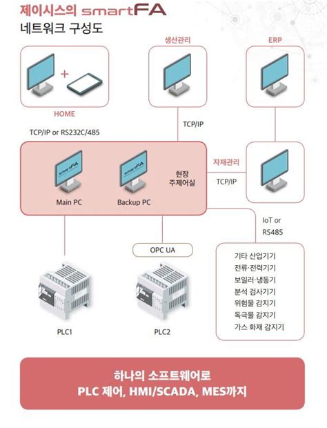 스마트팩토리 구축을 위한 Hmiscada 자동제어 프로그램 Smartfa 스마트팩토리 전문 Portal