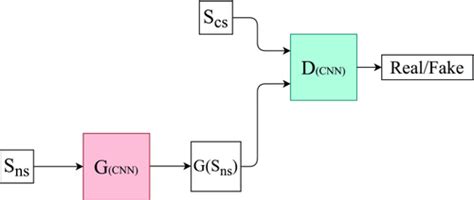 Generative Adversarial Networks In Time Series A Systematic Literature Review Acm Computing