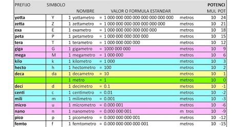 Sistema De Conversión Mili Micro Nano Pico Entre Otros Electrónica