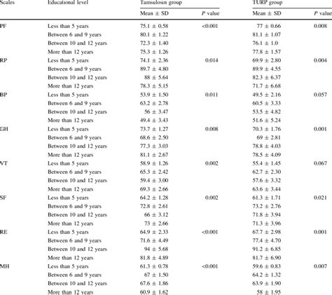 Influence Of Educational Level On Quality Of Life Subscales Download Table