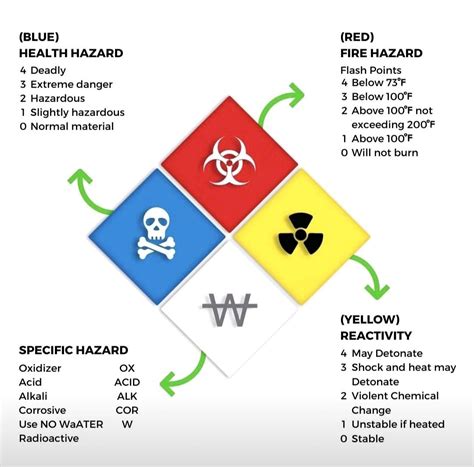 Nfpa 704 As Shown In The Image Is A Standardized System That