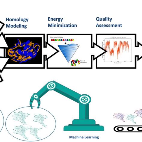 The Computational Pipeline Starting From A Template And 85 Genetic Download Scientific Diagram