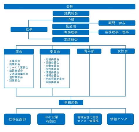 組織 北大阪商工会議所大阪府枚方市寝屋川市交野市
