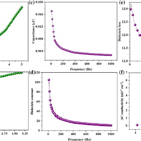 A I V Curve B Logi Vs Voltage C Frequency Vs Capacitance D