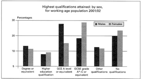 Band 5 The Bar Chart Shows The Highest Qualification Attained By Sex