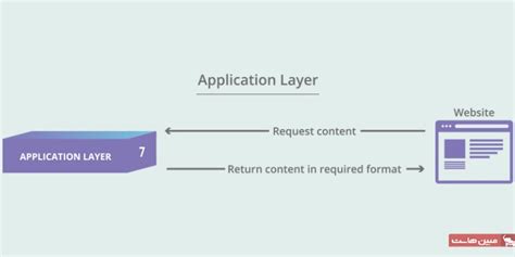 معرفی لایه های شبکه مدل Osi و Tcp Ip مجله مبین هاست