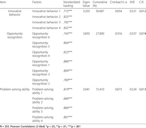 reliability and validity analysis download table