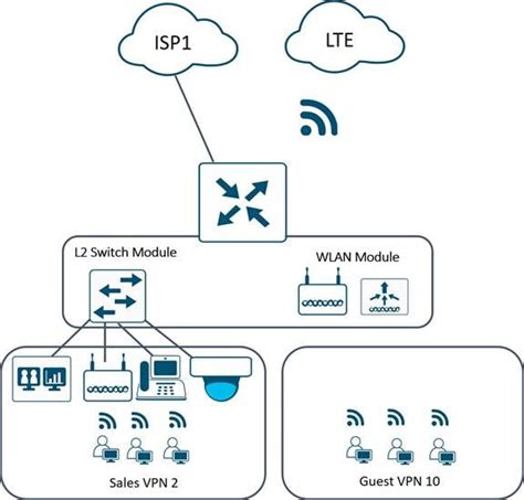 Design Zone For Branch WAN Cisco SD WAN Security Sensitive Branch