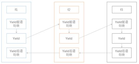 Es6 深入理解generator Yield And Koa中间件执行顺序koa Yield Csdn博客
