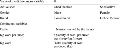 Description Of The Variables Entered In The Probit Model Download Table