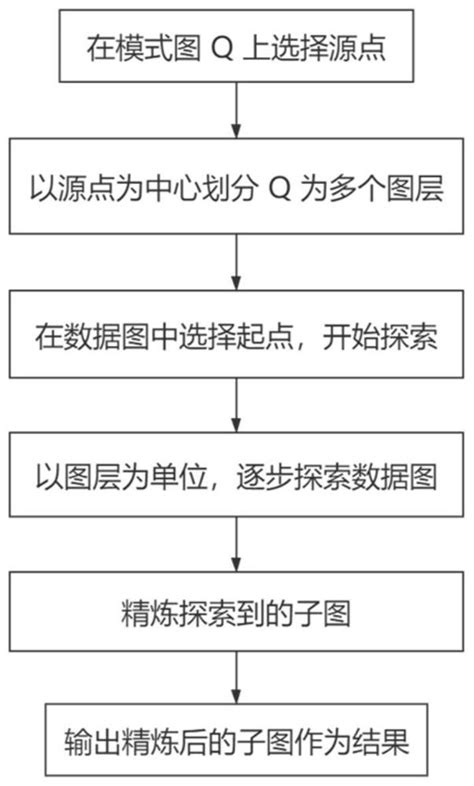 Graph Pattern Matching Method Based On Multi Source Point Parallel