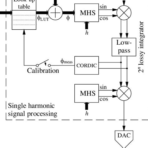 Digital Signal Processing For One Harmonic Of The Revolution Frequency Download Scientific