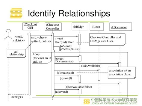 Ppt The Unified Process Object Interaction Modeling And Design Class Diagram Powerpoint