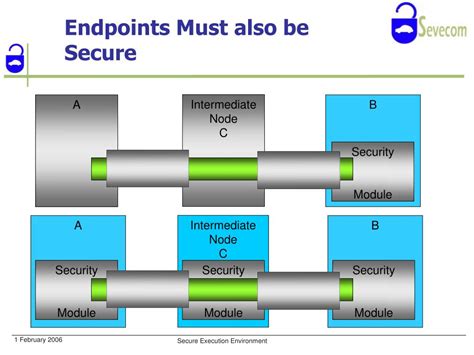 Ppt Secure Execution Environment For V2v And V2i Communication