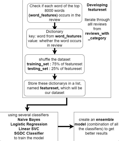 Machine Learning Model Creation Download Scientific Diagram