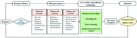 Theoretical Analysis Framework Download Scientific Diagram