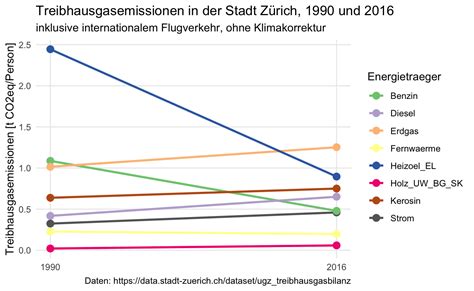 Rstatszh Data Science Mit R Hausaufgabe 06 Projektarbeit