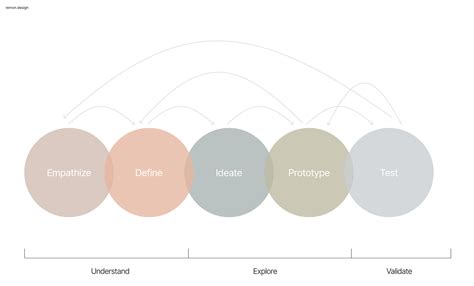 Design Thinking Remon Design