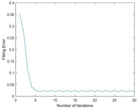 Prediction Of Wind Turbine Gearbox Oil Temperature Based On Stochastic