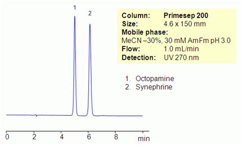 HPLC Separation Of Octopamine And Synephrine On Primesep 200 Column SIELC