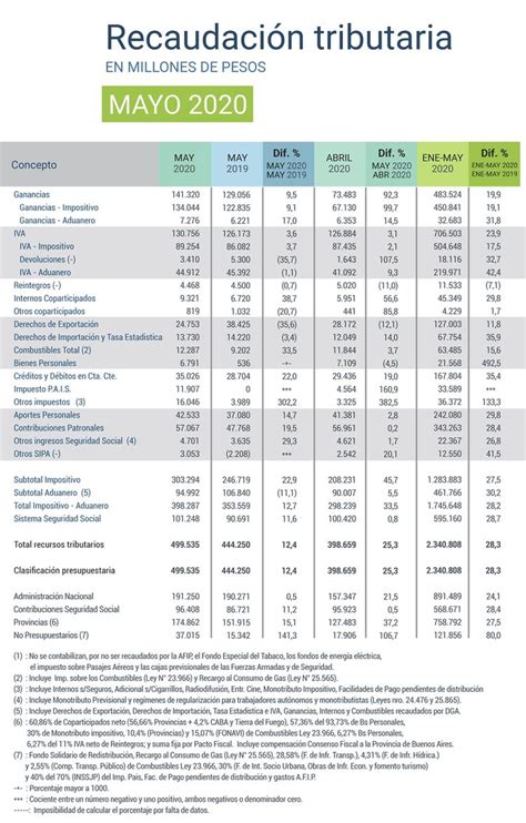 La Recaudación Impositiva Cayó Un 225 En Mayo Por Efecto De La