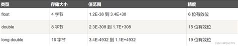 C语言数据类型嵌入式c中对浮点数有没有类型别称 Csdn博客 C语言数据类型嵌入式c中对浮点数有没有类型别称 Csdn博客