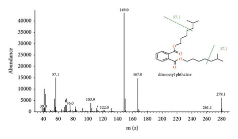 Ms Spectrum And The Fragmentation Pattern Of Diisooctyl Phthalate Download Scientific Diagram