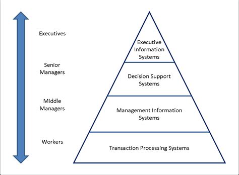 Different Types Of Information System And The Pyramid Model
