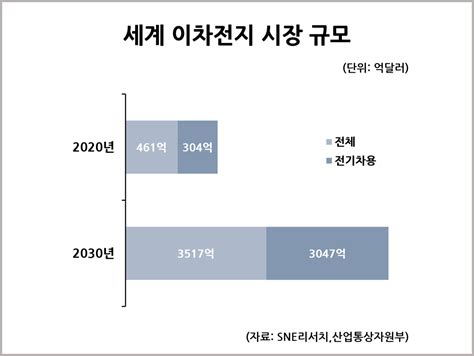 세계 2차전지 시장규모 사회 일반 통계
