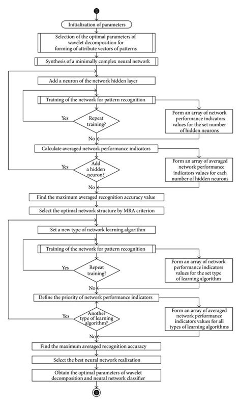 Scheme Of The Algorithm For Automated Selection Of The Optimal