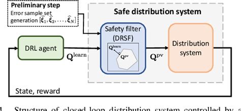 Figure 1 From Distributionally Robust Safety Filter For Learning Based Control In Active