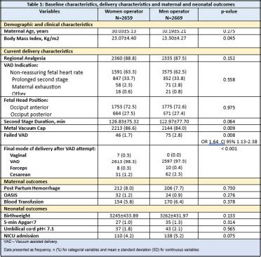 869 The Impact Of Obstetricians Gender On Maternal And Neonatal Outcomes In Vacuum Assisted