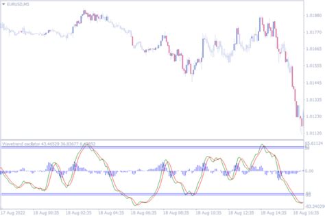 Best Oscillator Indicators For MT Indicatorspot Com