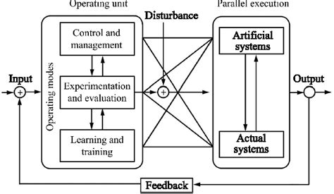 Structure Of Parallel Control Systems Download Scientific Diagram