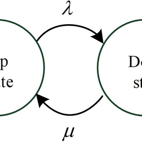 The Two‐state Markov Model Of Devices Download Scientific Diagram