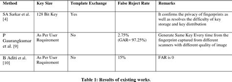 Table 1 From A Survey Of Cancelable Biometric Based Key Generation Scheme Using Various