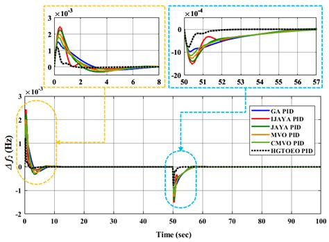 A New Optimized Fopida Foidn Controller For The Frequency Regulation Of Hybrid Multi Area