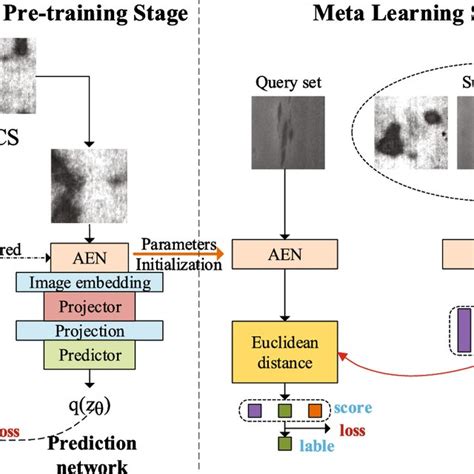 The Overview Architecture Of Our Proposed Fsdr Method Left Download Scientific Diagram