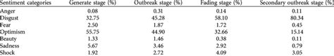 E Distribution Of Public Sentiment Download Scientific Diagram