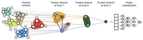 hierarchical graph representation learning with differentiable pooling