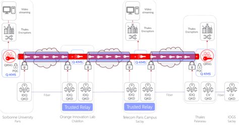 Pqc Qkd Hybridization In Oranges Fiber Network Il Photonics