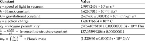 Fundamental Physical Constants 1 Download Scientific Diagram