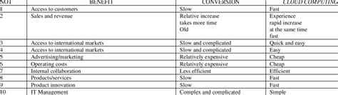 Comparison Of Cloud Computing Utilization Conventional Vs Cloud
