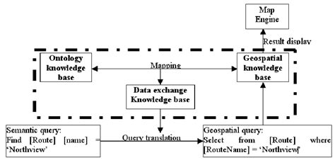 The Conceptual Design Toward Semantically Geospatial Data Querying